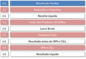 Modelo de DRE: planilha demonstrativo de resultados